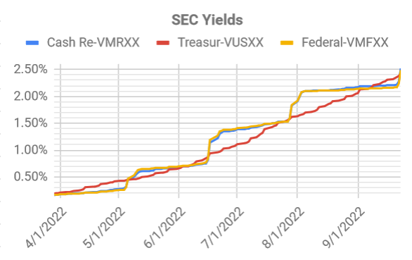 Vanguard Municipal Money Market VMSXX [0.03%] - Page 11 - Bogleheads.org