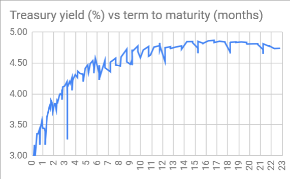 Long term T Bill ladder - Bogleheads.org