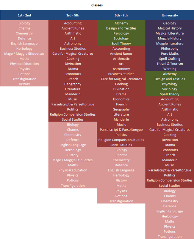 List of subjects taught at Hogwarts (for my fic) - Timetravel2hogwarts ...