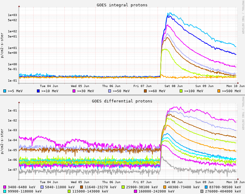 SPE 06/2024 (Solar Proton Event) S3 - Solar activity - SpaceWeatherLive