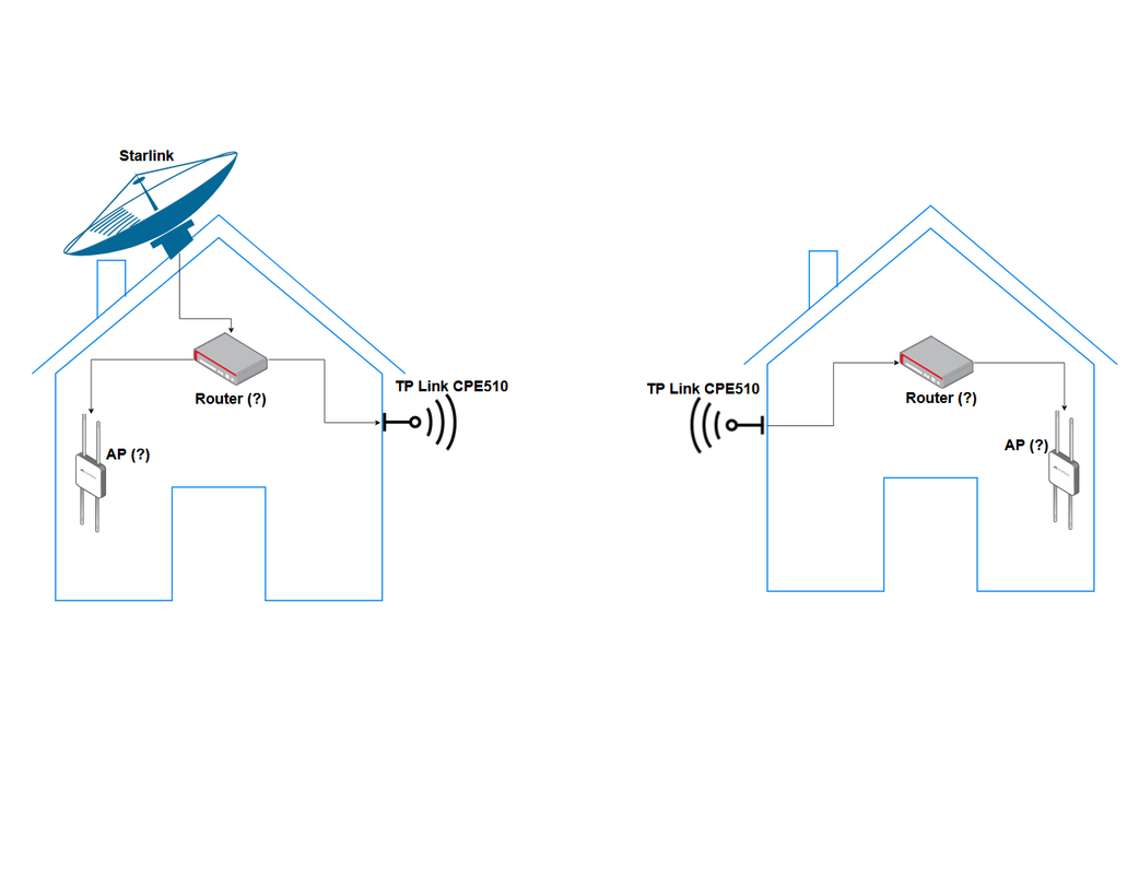 Basic Point-to-Point Setup - Two Homes, one connection - Two separate networks : r/HomeNetworking