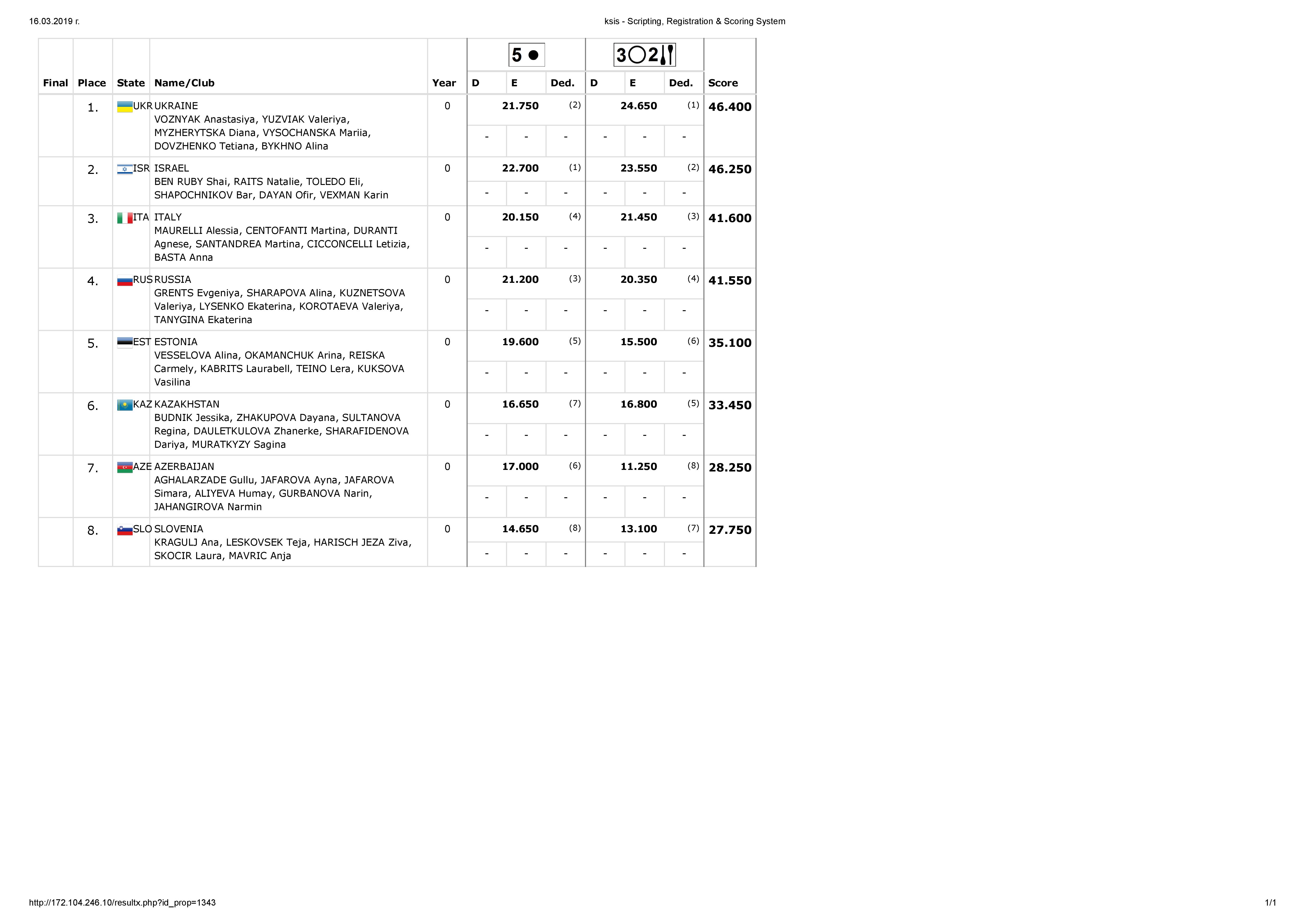 Grant Prix Senior FIG GROUPS — Postimages