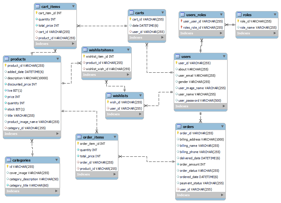 GitHub - Shashyabh/E-Commerce-Project-Springboot: This repository is consist of E commerce project