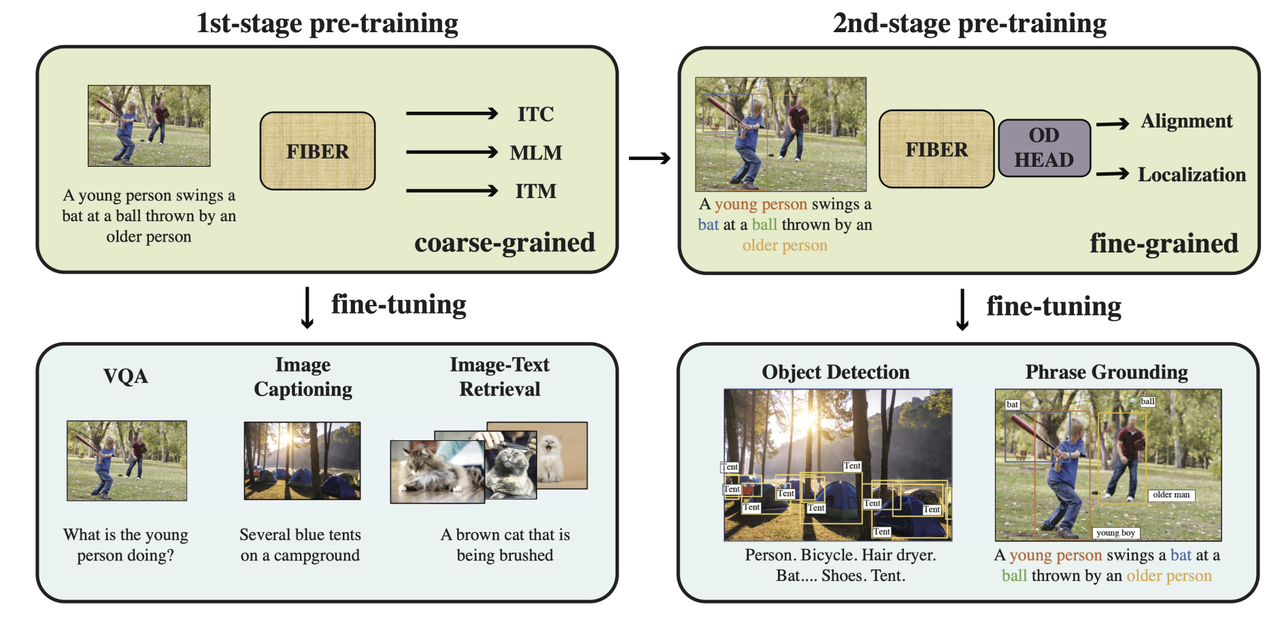 FIBER: Coarse-to-Fine Vision-Language Pre-training with Fusion in the ...