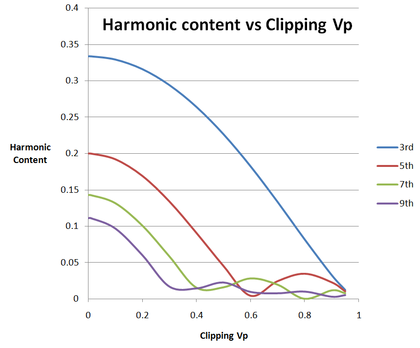 Harmonic content distribution at various clipping points
