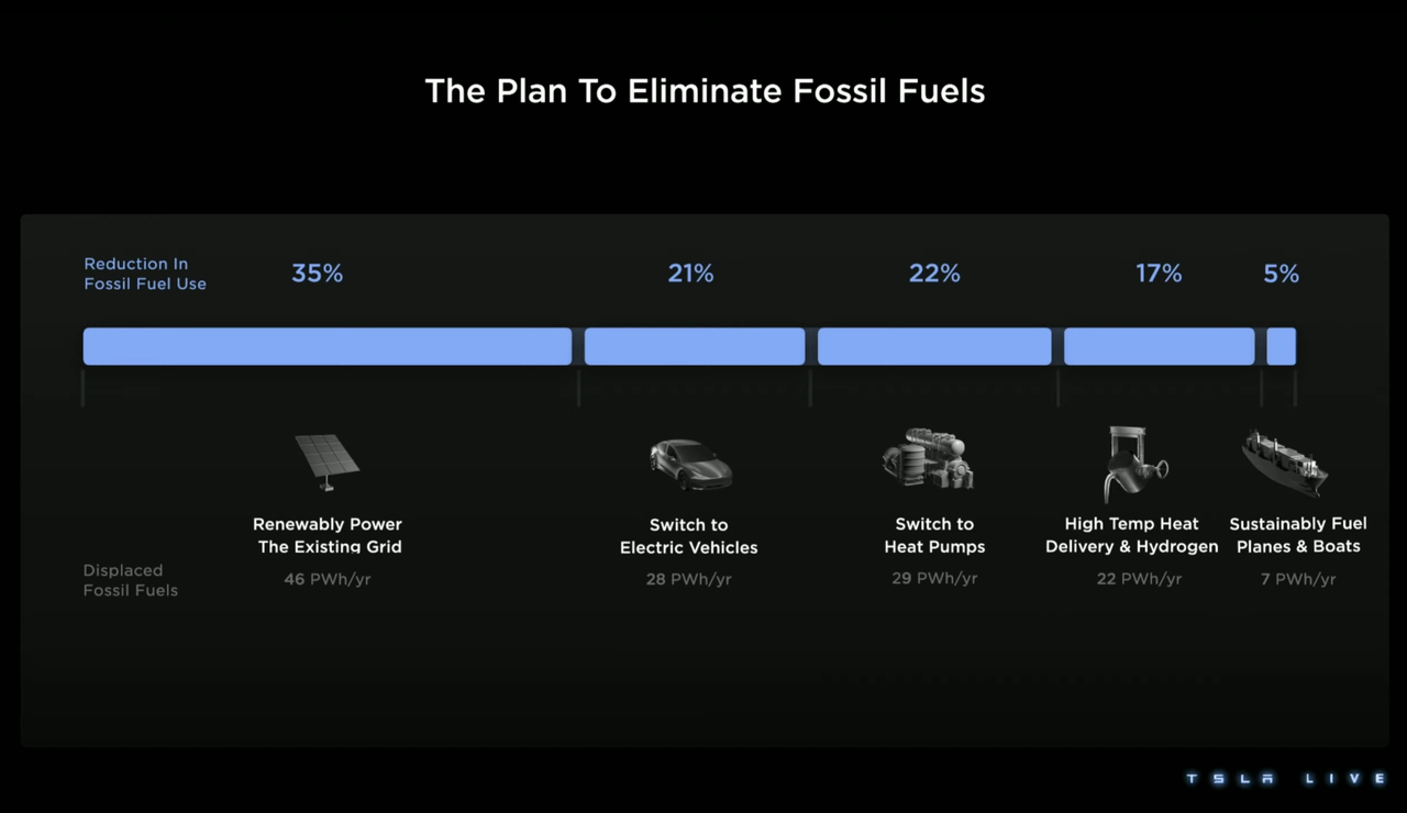 Toutes les annonces du Tesla Master Plan 2023 - BlogTesla