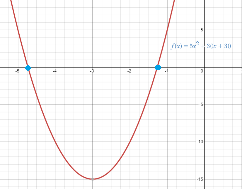 Approximate the zeros of the function to the nearest tenth. | Quizlet