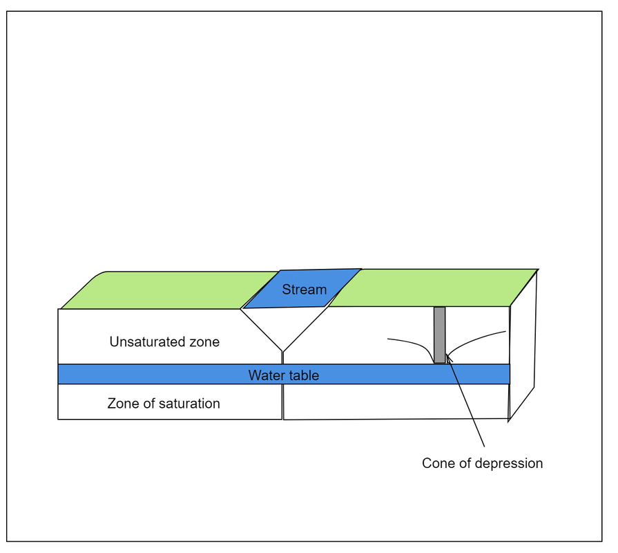 Whenever a substantial amount of water is withdrawn from a w | Quizlet