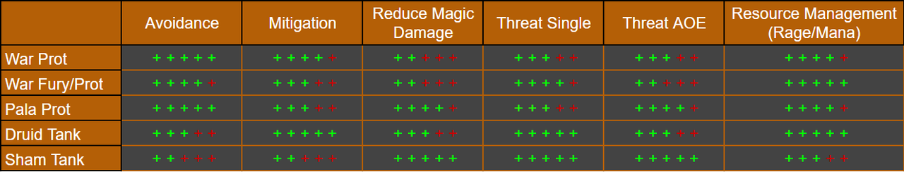 Guide & Theorycraft Shaman Tank - Turtle WoW
