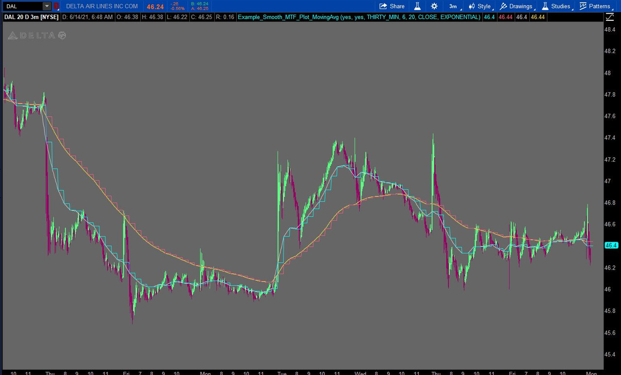 Multi Timeframe Mtf Moving Average Indicator For Thinkorswim Usethinkscript Community