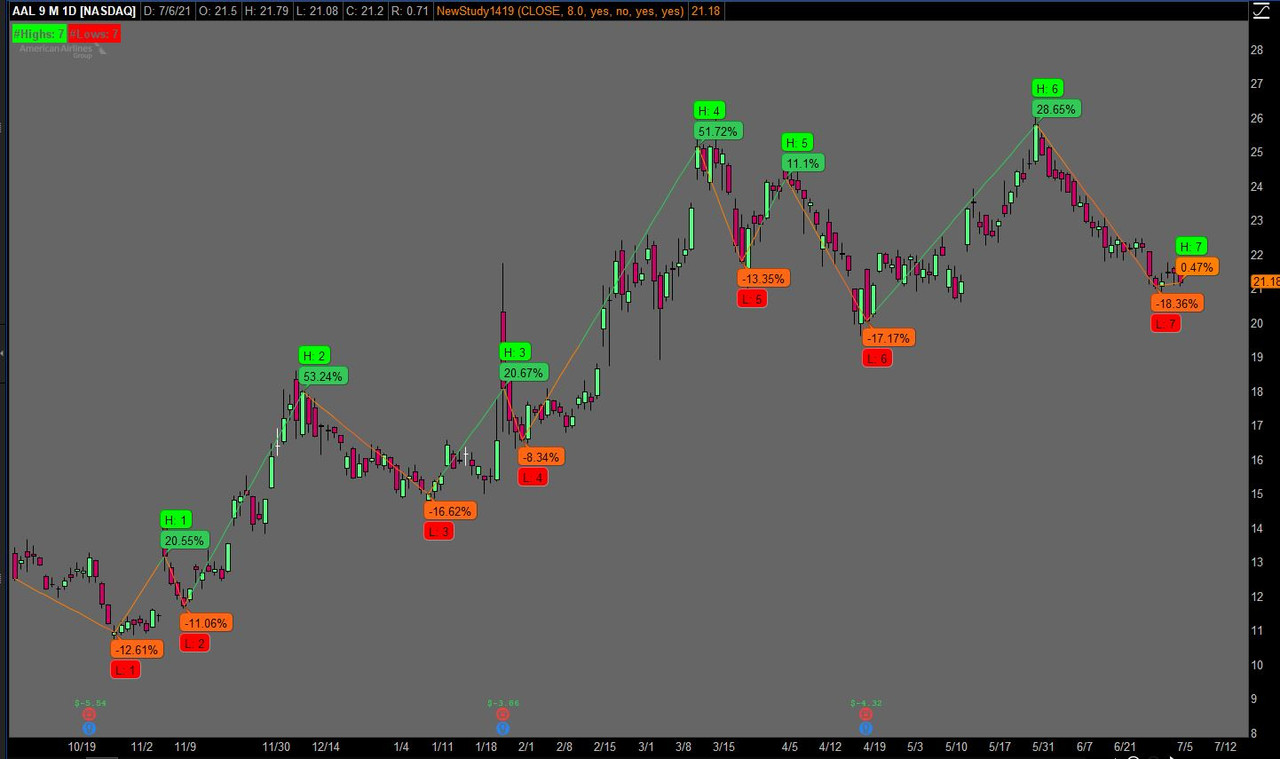 ZigZag High Low Stats for ThinkorSwim - useThinkScript Community